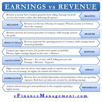 Earnings vs Revenue | Meaning, Importance, and Differences | eFM