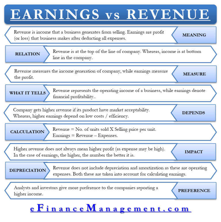 Earnings vs Revenue | Meaning, Importance, and Differences | eFM