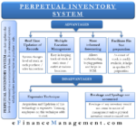 Advantages and Disadvantages of Perpetual Inventory System