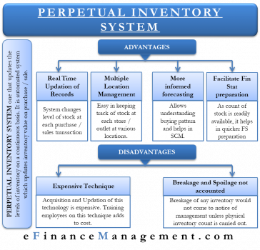 Advantages and Disadvantages of Perpetual Inventory System