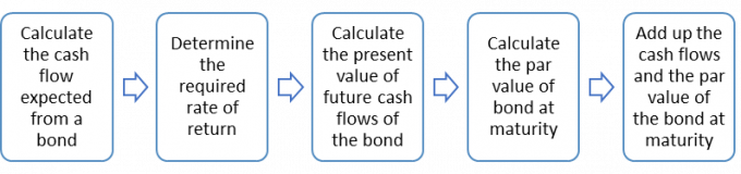 Bond Pricing | Valuation | Formula | How to calculate with example | eFM