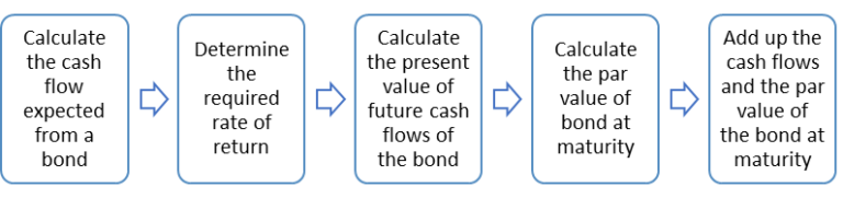 Bond Pricing | Valuation | Formula | How to calculate with example | eFM