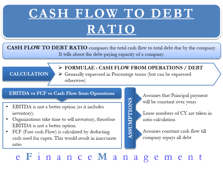 Cash Flow to Debt Ratio – Meaning, Importance, Calculation