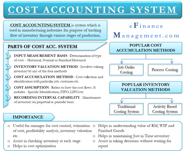 Cost Accounting Systems – Meaning, Importance And More