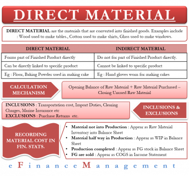What is Direct Material? | Examples, Calculation, In Financial Statements