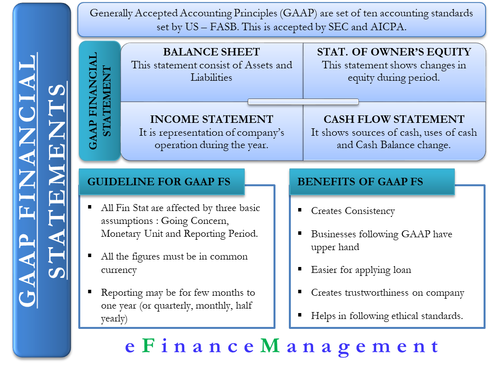 GAAP Financial Statements Requirements Benefits And More