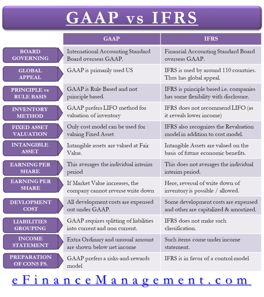 GAAP Vs IFRS All You Need To Know GAAP Vs IFRS All You Need To Know