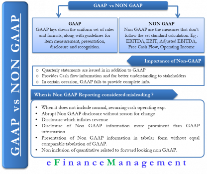 GAAP vs Non-GAAP – All You Need To Know
