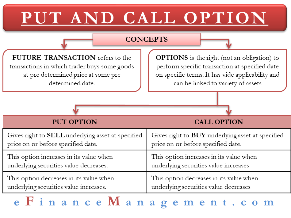 Put And Call Options EFinanceManagement Put And Call Options EFinanceManagement
