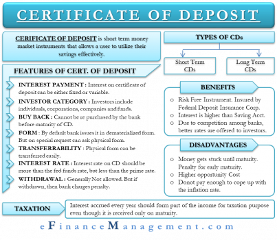 Certificate of Deposit (CD) – All You Need To Know