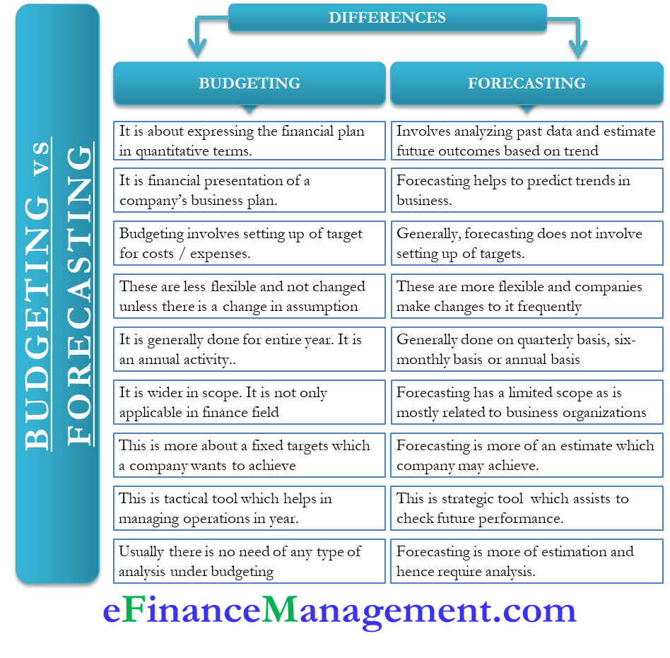 Budgeting Vs Forecasting All Differences Between Them