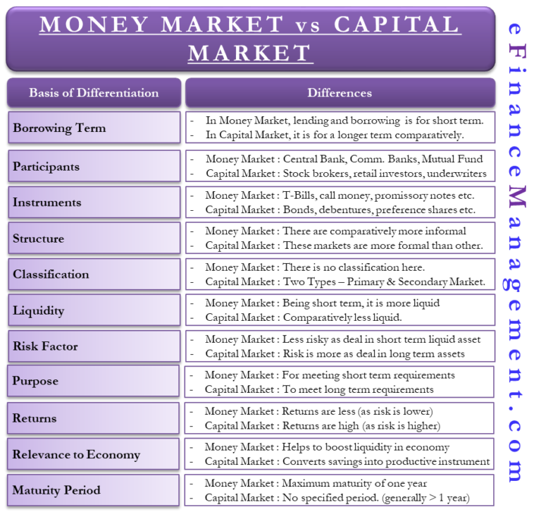 Money Market vs Capital Market – All You Need To Know