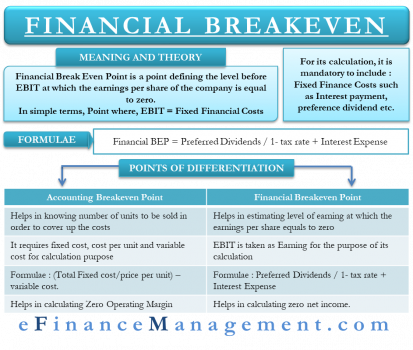 Financial Breakeven – Meaning, Formula, Examples And More