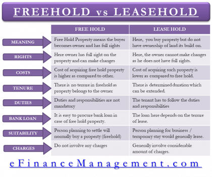 Freehold vs Leasehold - Rights, Cost, Tenure, Duties, Charges, Suitable for