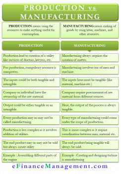 Production vs Manufacturing – All You Need To Know