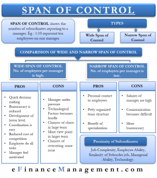 Span of Control - eFinanceManagement - Management Ratio
