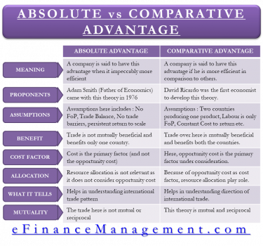 Absolute Advantage vs Comparative Advantage – All You Need To Know