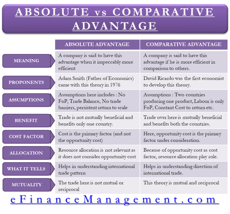 Absolute Advantage vs Comparative Advantage – All You Need To Know