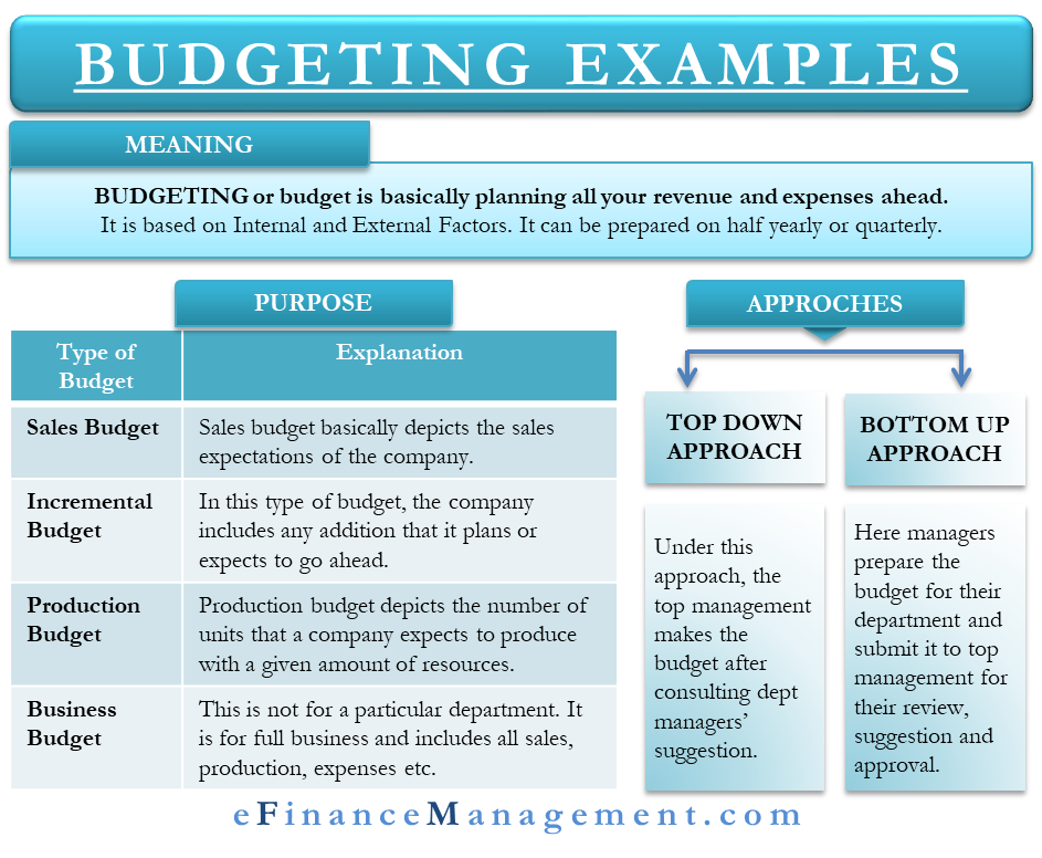 Budgeting Examples Budgeting Examples