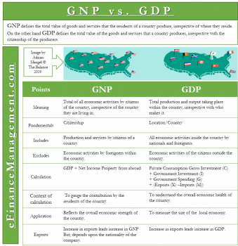 GDP vs GNP – All You Need To Know