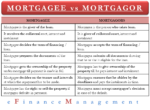 Mortgagee vs Mortgagor – All You Need To Know