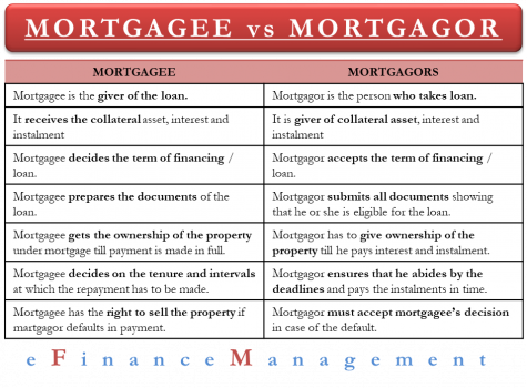 Mortgagee vs Mortgagor – All You Need To Know