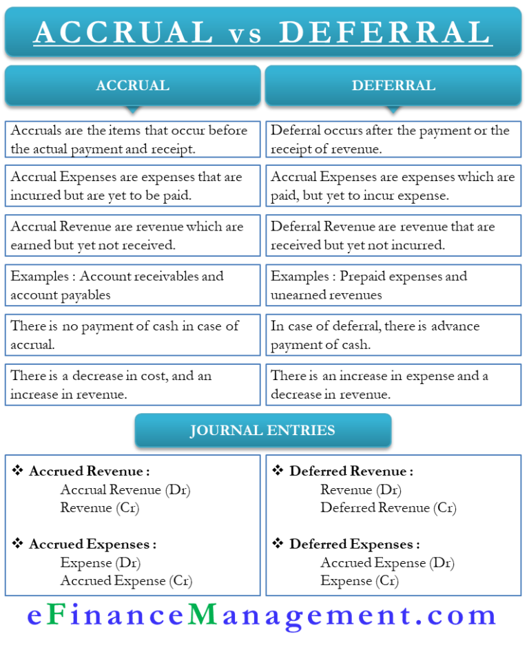 Accrual vs Deferral | Meaning and Differences | eFianaceManagement