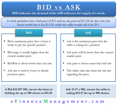 Bid vs Ask – All You Need To Know
