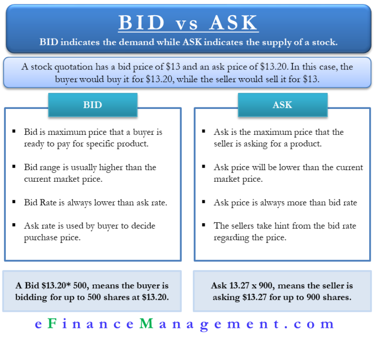 Bid vs Ask – All You Need To Know
