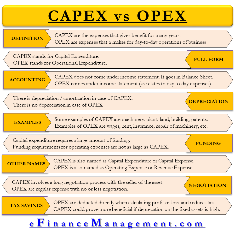 CapEx Vs OpEx Capital Expenditures Operating Expenses 53 OFF