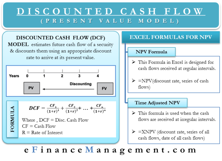 Discounted Cash Flow Model - Formula, Example & Interpretation | eFM