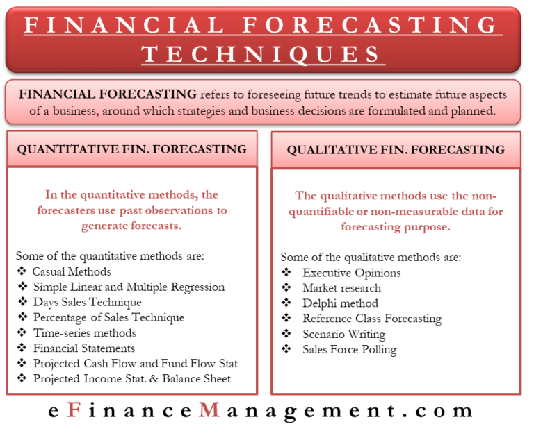 Financial Forecasting TechniquesI Meaning,Methods and Techniques IeFM