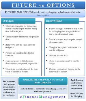 Futures vs Options – All You Need To Know