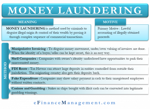 Money Laundering - Define, Motive, Methods, Danger, Magnitude & Control