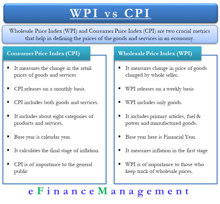 Difference between WPI vs CPI | eFinanceManagement.com