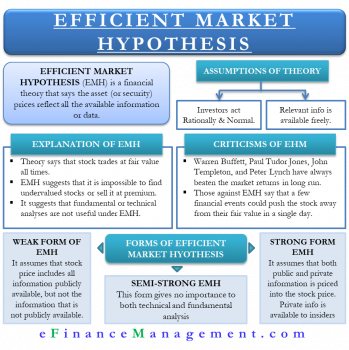 Efficient Market Hypothesis – All You Need To Know