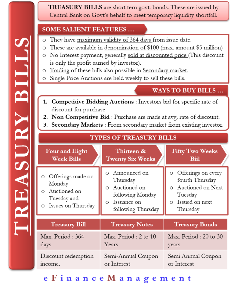 Treasury Bills | Meaning, Types, How to Buy, 'Vs Treasury Notes & Bonds'
