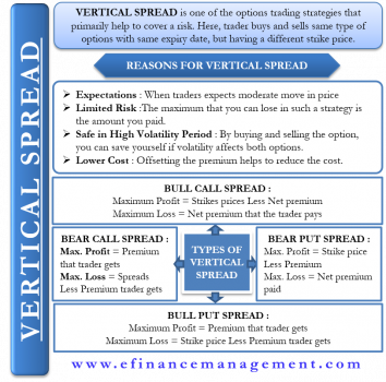 Vertical Spread – All You Need To Know