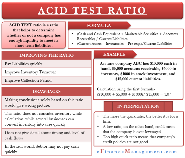Acid Test Ratio Meaning Formula Interpretation And Example Efm