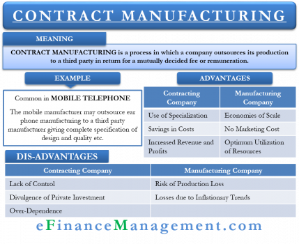 Contract Manufacturing-Meaning,Process,Advantages,Disadvantages
