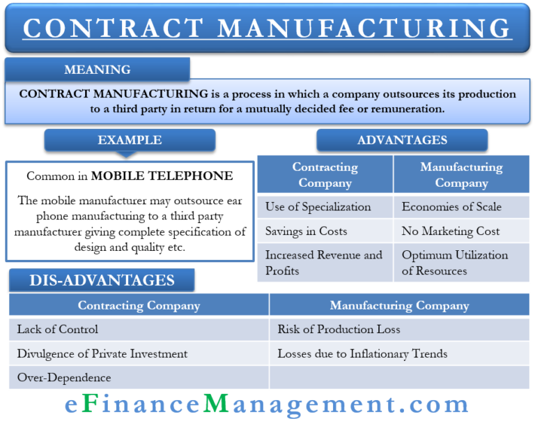 Contract Manufacturing-Meaning,Process,Advantages,Disadvantages