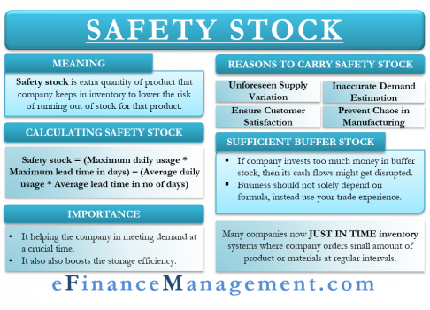 Safety Stock – Meaning, Importance, Formula and More