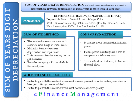 Sum of the Years Digits Depreciation