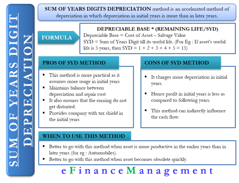 Sum of the Years Digits Depreciation Sum of the Years Digits Depreciation
