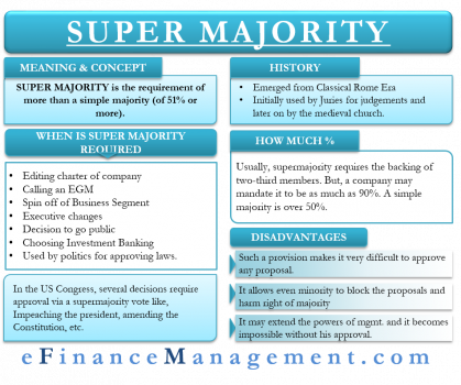What is Supermajority? | Meaning, History, Drawbacks, Example | eFM