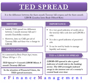 TED Spread – Meaning, Calculation, Importance, Variation and more