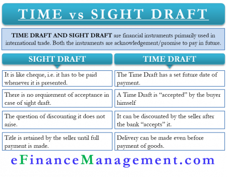 Time Draft vs Sight Draft: Meaning, Similarities and Differences