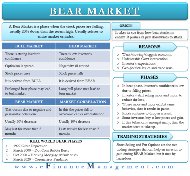 Bear Market – Meaning, Phases, Strategies and More