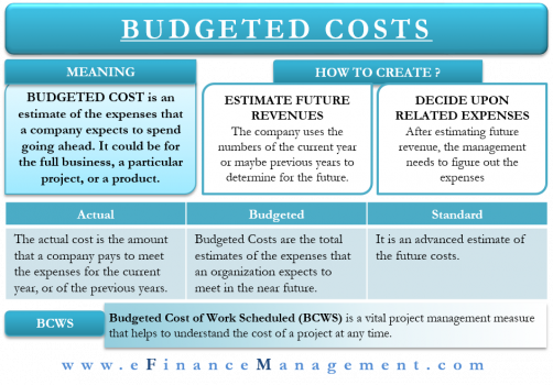 Budgeted Cost – Meaning, Process, BCWS and More