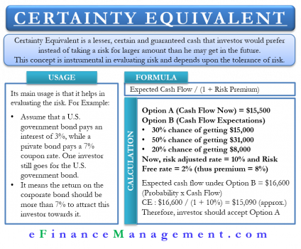 Certainty Equivalent – Meaning, Importance and More